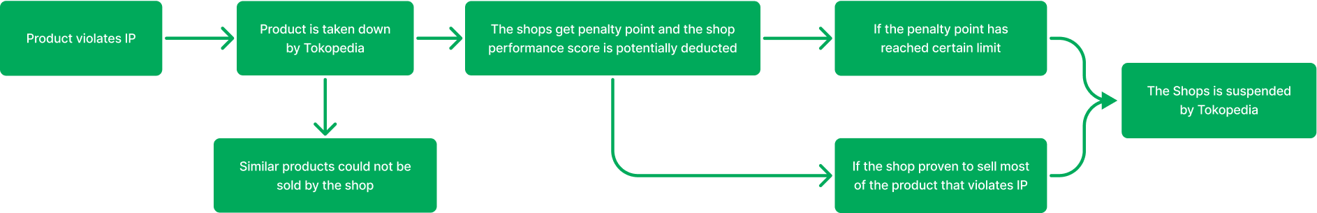 Consequences of Intellectual Property Infringement