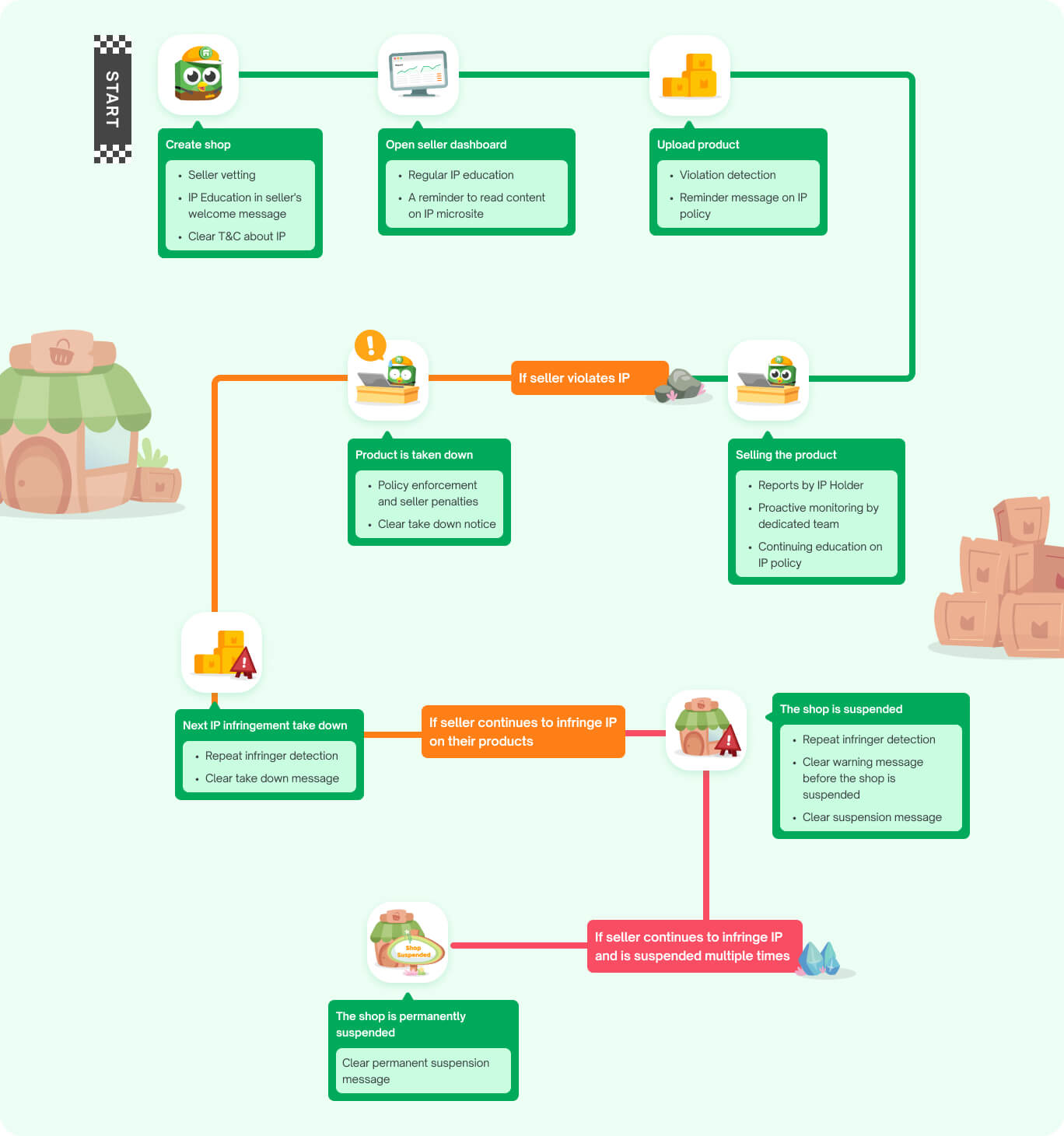 Intellectual Property Protection Platform - Tokopedia