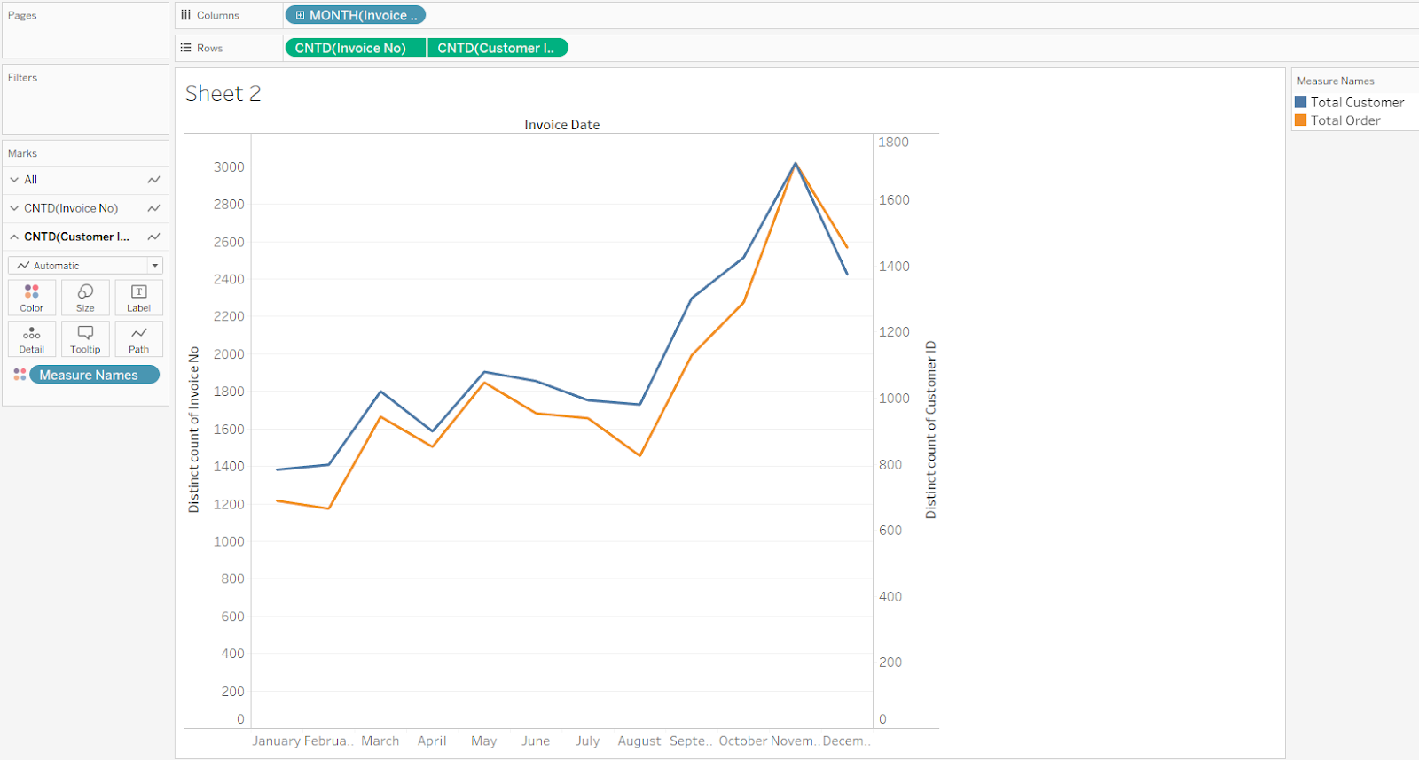 Data Analytics for Data-Driven Decisions